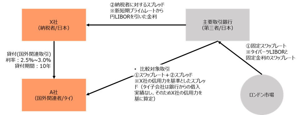 親子ローン利息取引の判例分析～移転価格税制～ ‣ JGA税理士法人